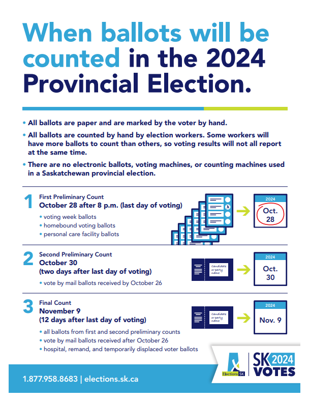 Elections Sask explains counting process and measures for election integrity ...